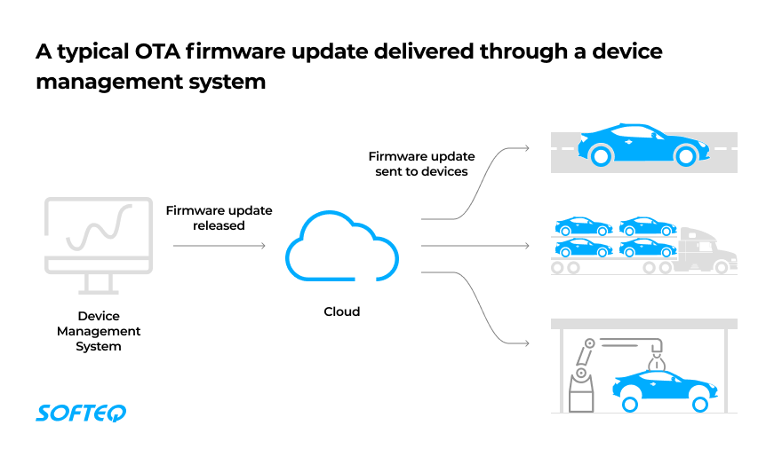 OTA Technology: Updating Connected Cars On the Go | A Blog about the Internet of Things | Softeq ...